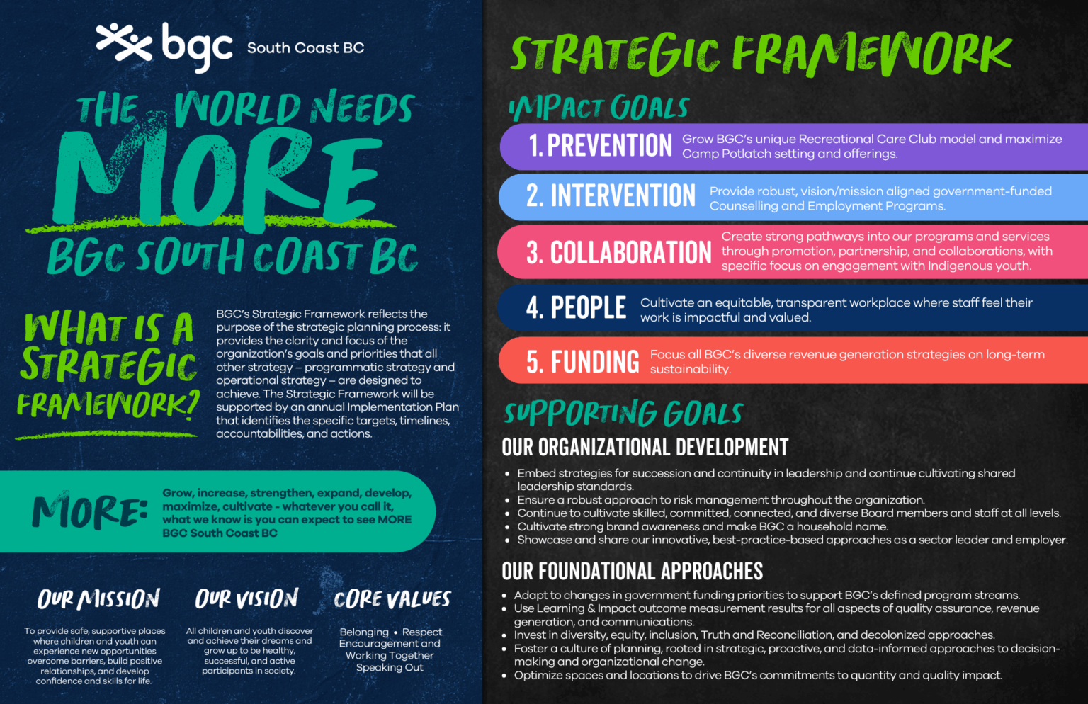 Strategic Framework | BGC South Coast BC